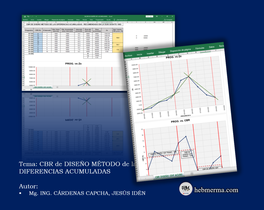 CBR de Diseño Método de las DIFERENCIAS ACUMULADAS – Heb MERMA